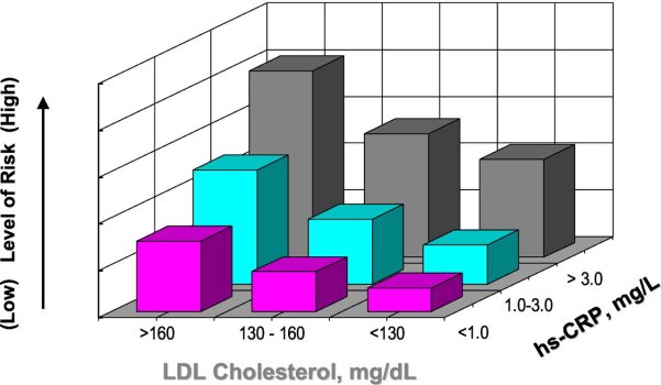C Reactive Protein & hs-CRP Blood Test Normal Range - SelfHacked